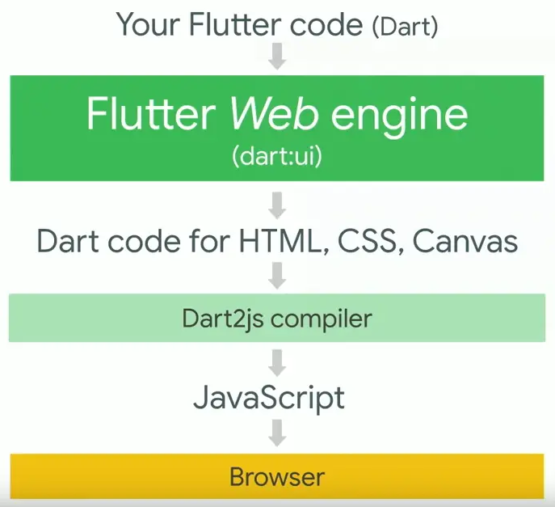 Membuat Web Menggunakan Flutter? Kenalan Yuk Dengan Hummingbird ...