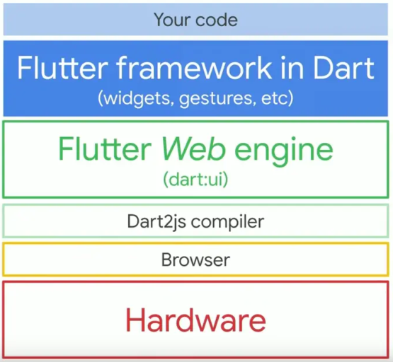 Membuat Web Menggunakan Flutter? Kenalan Yuk Dengan Hummingbird ...