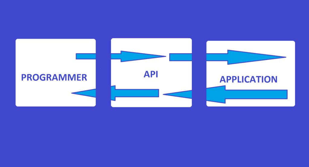 Tentang Application Programming Interface (API) - Hosteko Blog