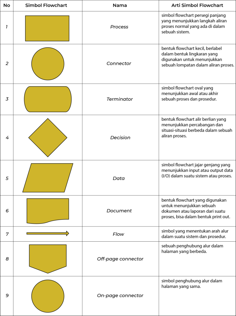 Flowchart : Pengertian, Fungsi dan Jenisnya - Hosteko Blog Flowchart : Pengertian, Fungsi dan Jenisnya - Hosteko Blog