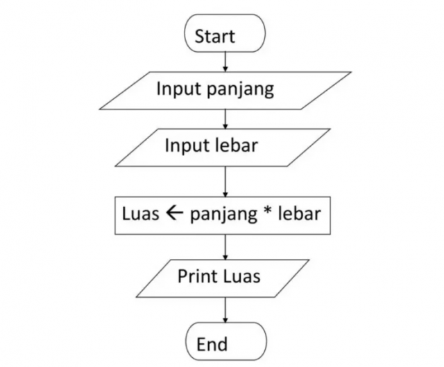 Pengertian, Fungsi, Cara Kerja, dan Contoh Algoritma Pemrograman - Hosteko Blog