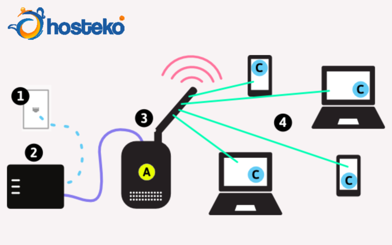 Pengertian, Fungsi dan Cara Kerja Access Point - Hosteko Blog
