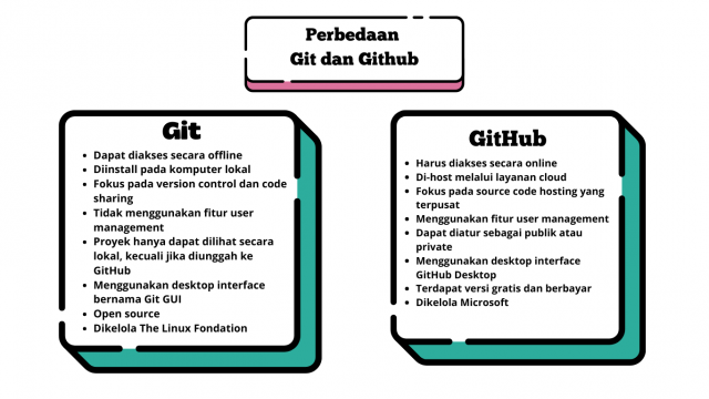 Mengenal Git dan Perbedaannya dengan GitHub - Hosteko Blog