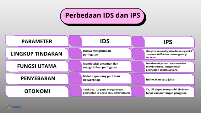 Mengenal Intrusion Detection System (IDS): Jenis dan Perbedaanya dengan ...
